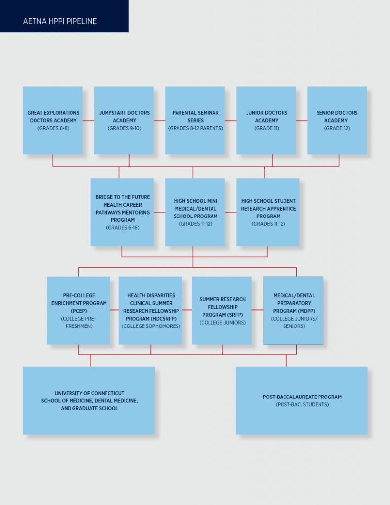 Pathway Programs | Health Career Opportunity Programs