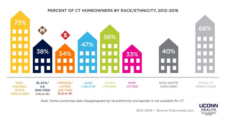 Housing | Health Disparities Institute