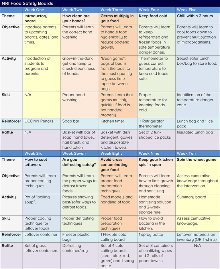 Food Safety Interactive Displays | Center for Population Health